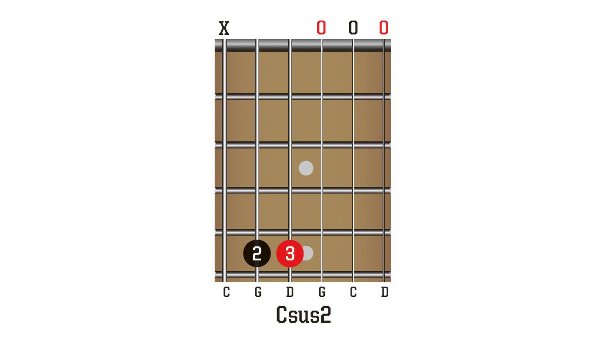 Open Csus2 chords: 5 shapes you need to know | Guitar World