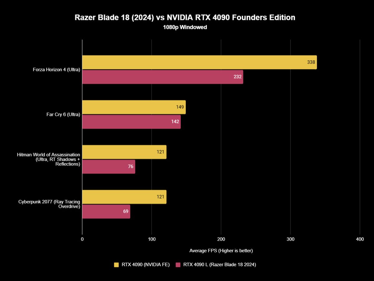 Razer Blade 18 (2024) review: Still the world's most powerful gaming ...