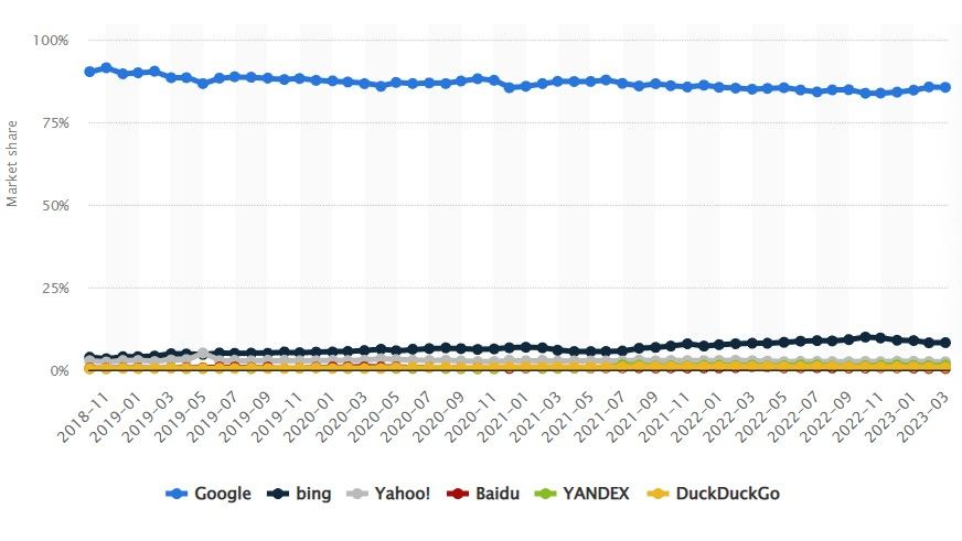 Bing AI is incredibly popular - but Microsoft will still never overtake ...