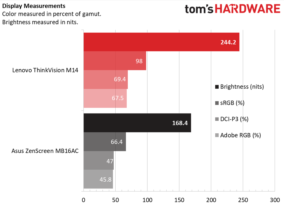 Lenovo ThinkVision M14 Portable Monitor | Tom's Hardware