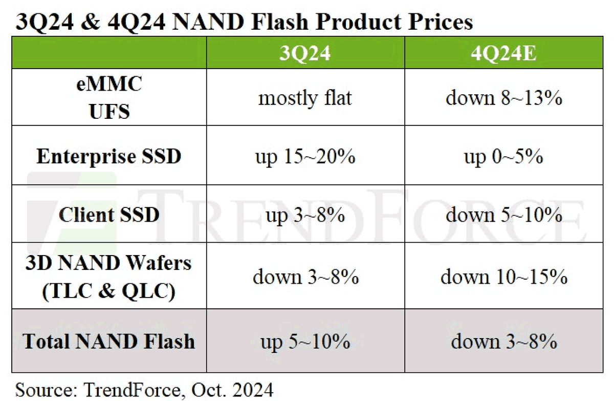 SSD prices could drop up to 10% ahead of the New Year – TrendForce ...