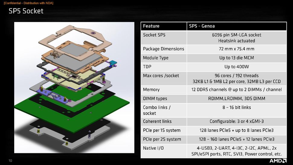 The SP5 Socket, Titanite Test System, Test Setup - AMD 4th-Gen EPYC ...