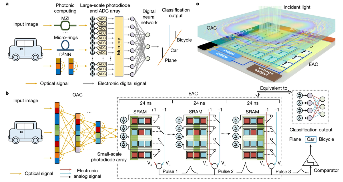 China's AI Analog Chip Claimed To Be 3.7X Faster Than Nvidia's A100 GPU ...