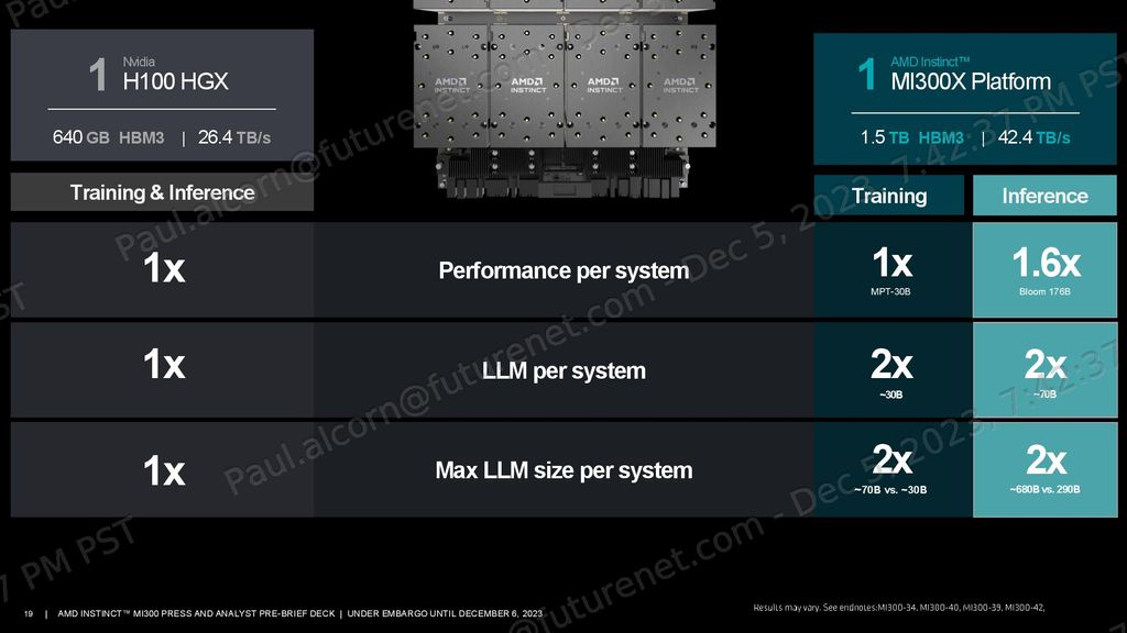 AMD unveils Instinct MI300X GPU and MI300A APU, claims up to 1.6X lead over Nvidia’s competing ...