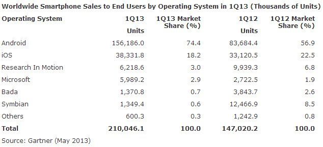 New report shows Windows Phone increasing its share of the smartphone ...
