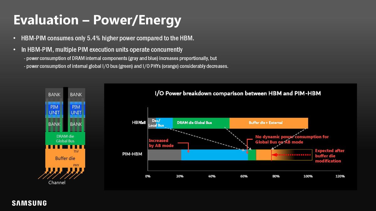Samsung Demos In-Memory Processing for HBM2, GDDR6, DDR4, and LPDDR5X ...