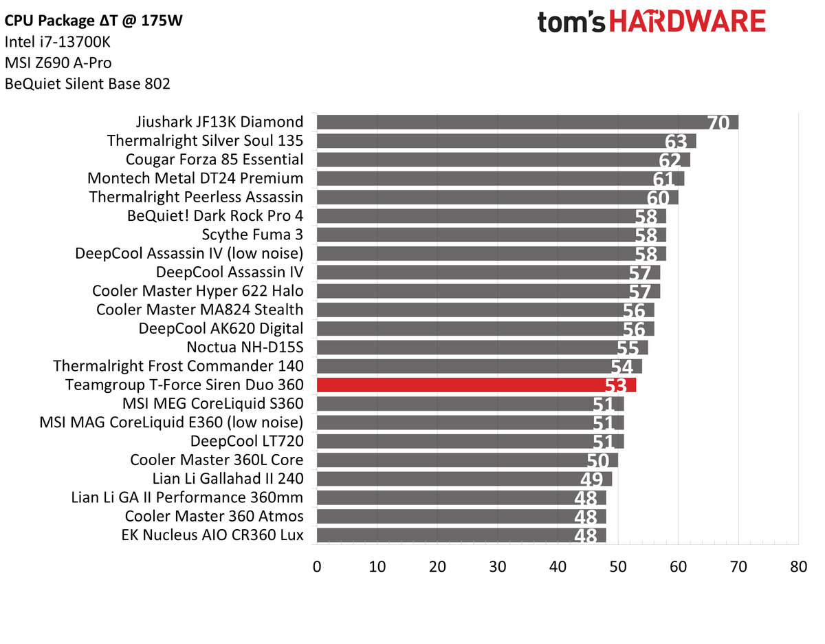 SSD and CPU Cooling Tests - TeamGroup T-Force Siren Duo 360 Review ...