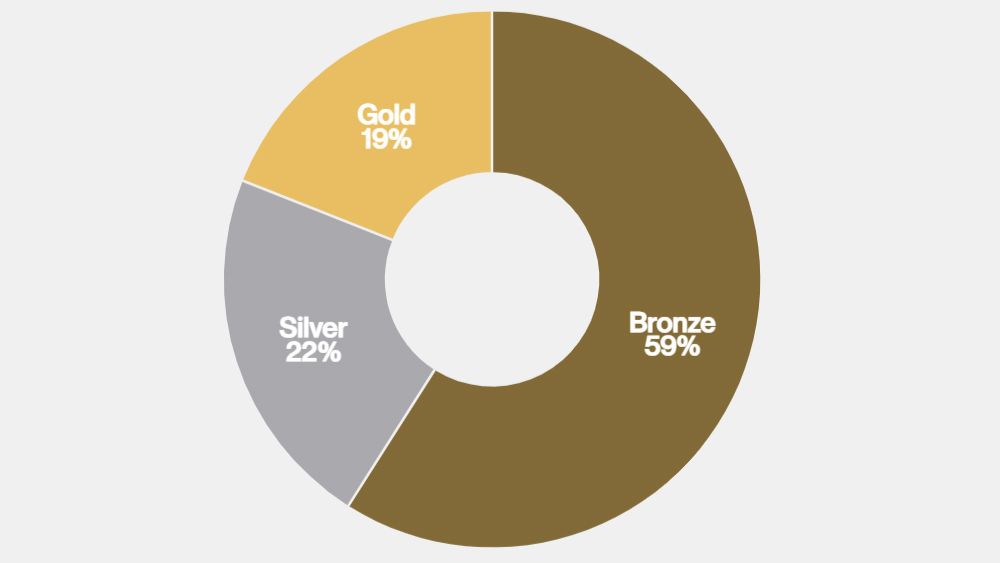 Why are so few logos hitting the 'gold standard' in 2023? | Creative Bloq