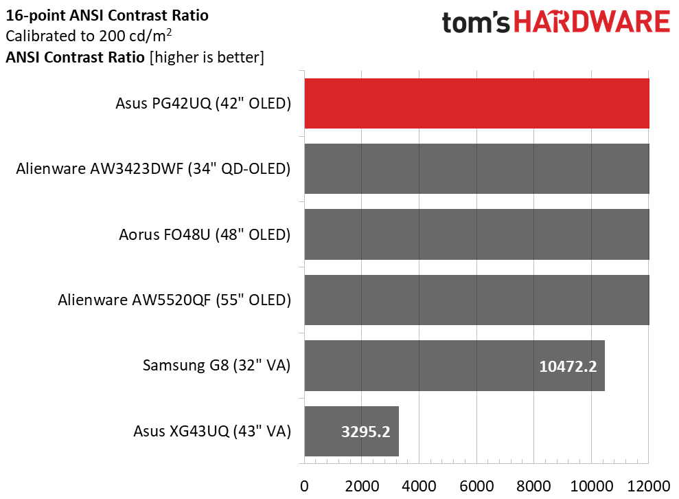Brightness and Contrast - Asus ROG Swift PG42UQ 42-inch 4K 138 Hz OLED ...
