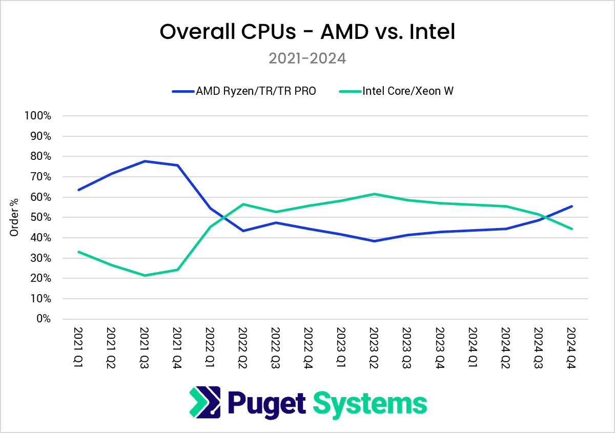 AMD chips now comprise 55 percent of Puget Systems orders — AMD makes ...