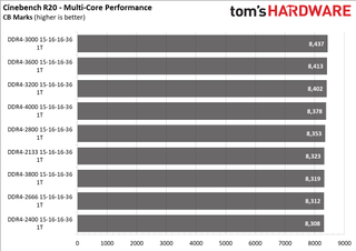 Ryzen 5000 RAM Guide: Find The Best RAM For Your Zen 3 CPU | Tom's Hardware