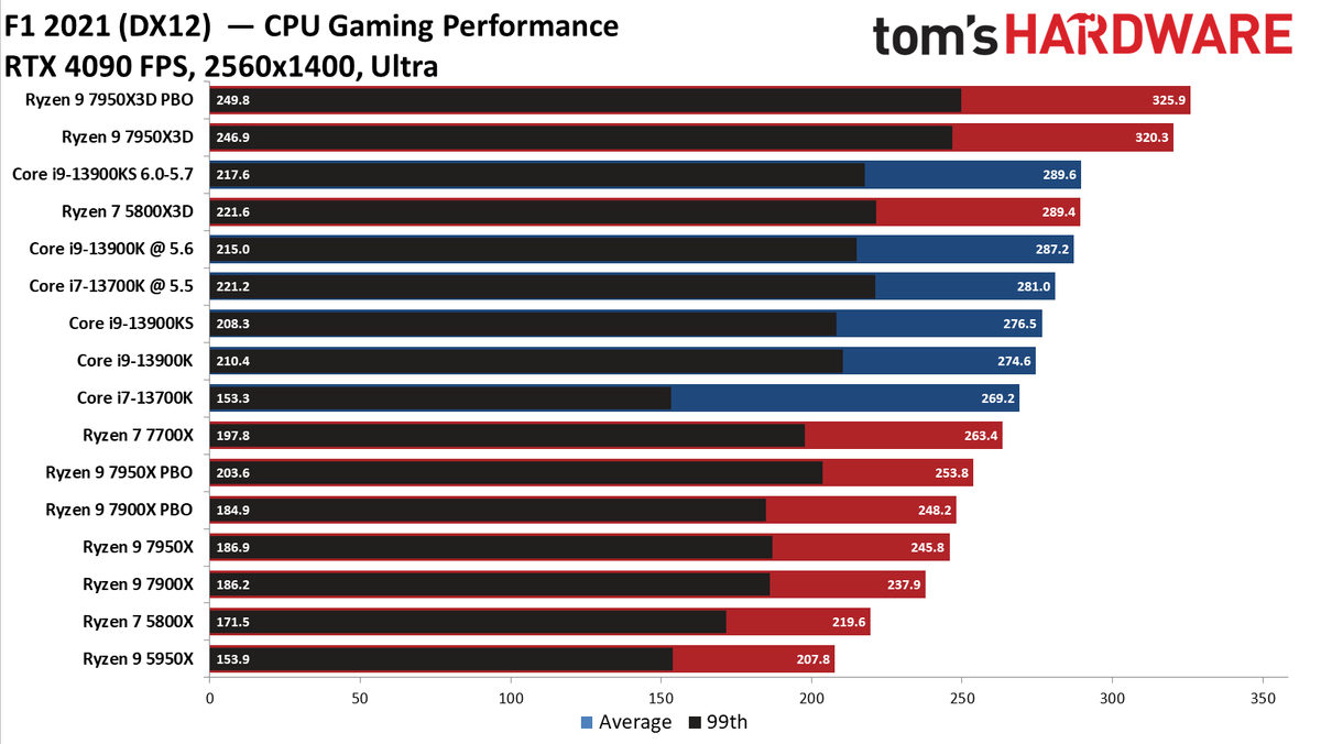 AMD Ryzen 9 7950X3D Gaming Benchmarks - AMD Ryzen 9 7950X3D Review: AMD ...