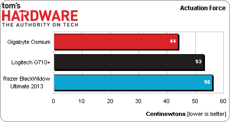 Mechanical Gaming Keyboard Actuation Force
