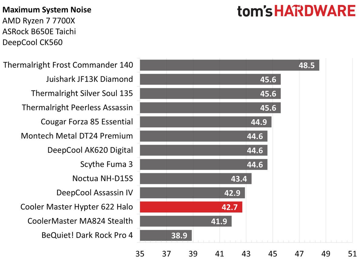 Intel Core i7-13700K Thermal Results - Cooler Master Hyper 622 Halo ...