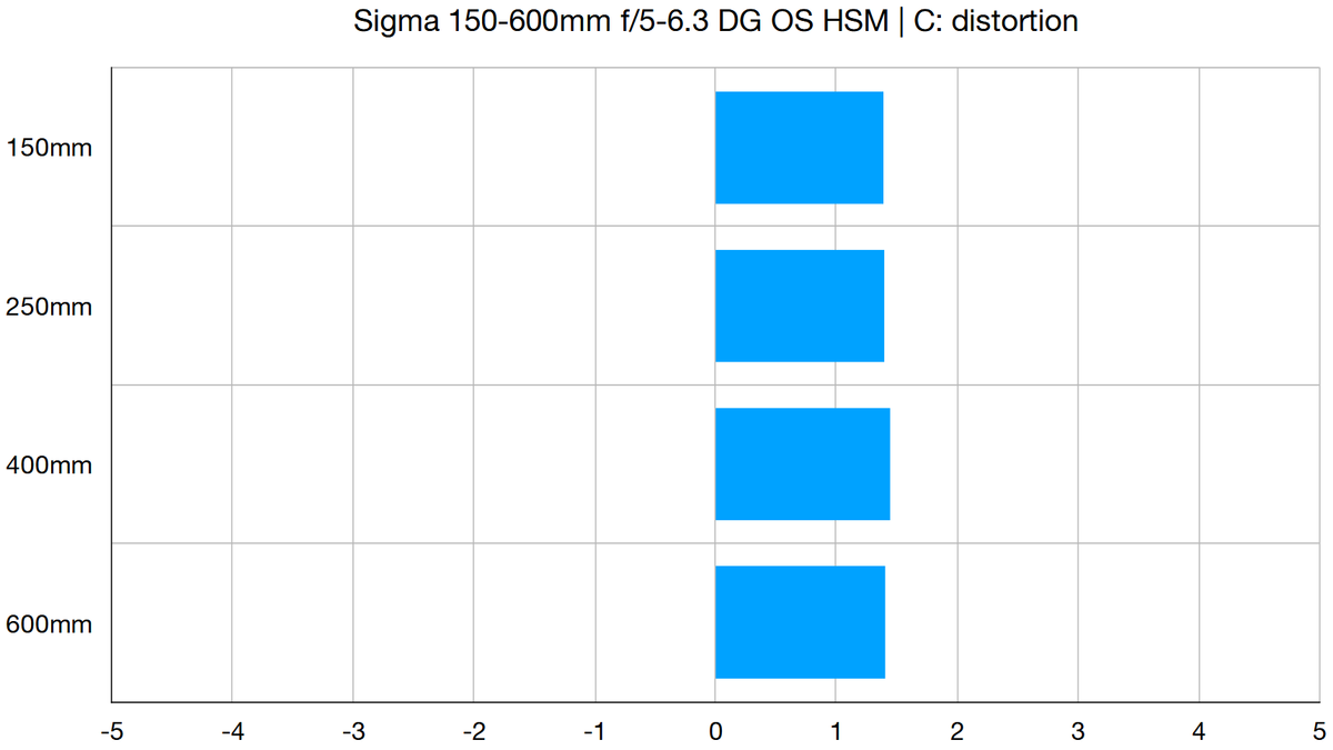 Sigma 150-600mm f/5-6.3 DG OS HSM | C review | Digital Camera World