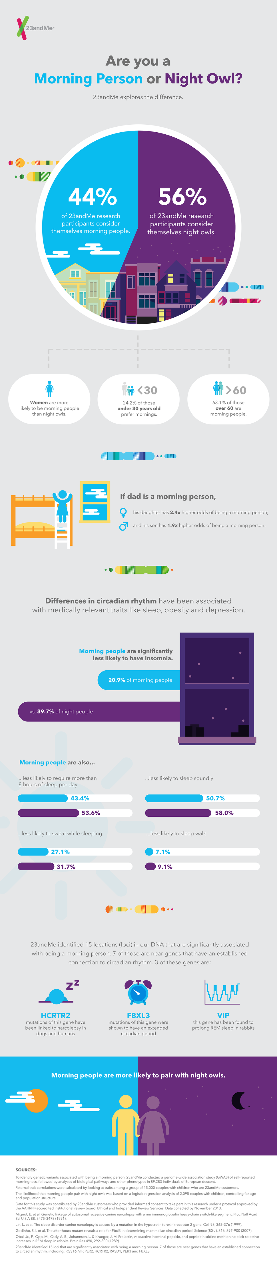 Early Bird or Night Owl? It May Be in Your Genes | Live Science