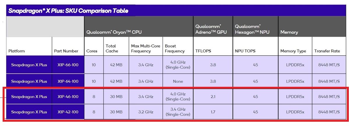 Qualcomm unveils new 8-Core Snapdragon X Plus chip built for more ... Qualcomm unveils new 8-Core Snapdragon X Plus chip built for more ...