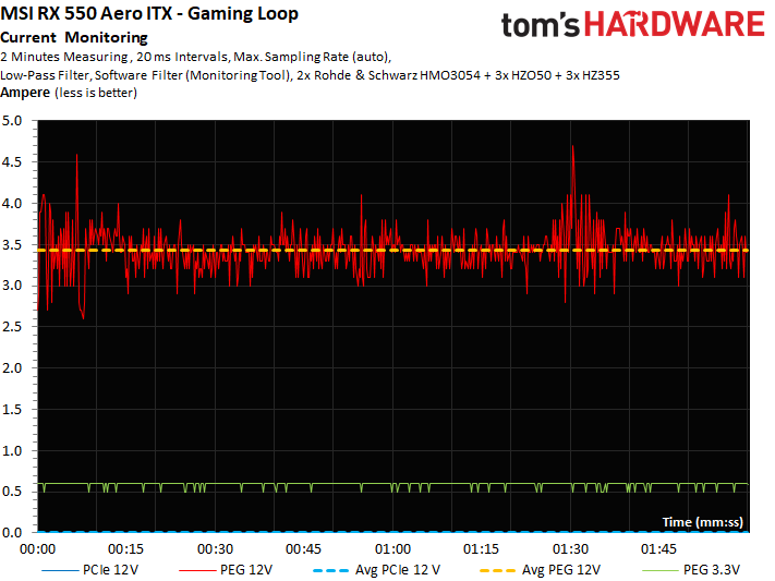 AMD Radeon RX 550 Power Consumption