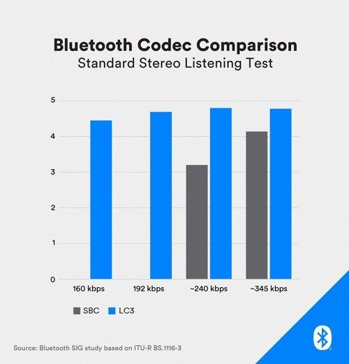 Bluetooth LE Audio FAQ: Four years later, here’s what you need to know ...