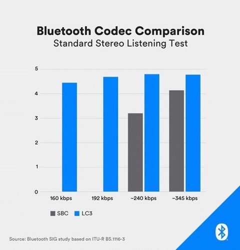 Bluetooth LE Audio FAQ: Four years later, here’s what you need to know ...