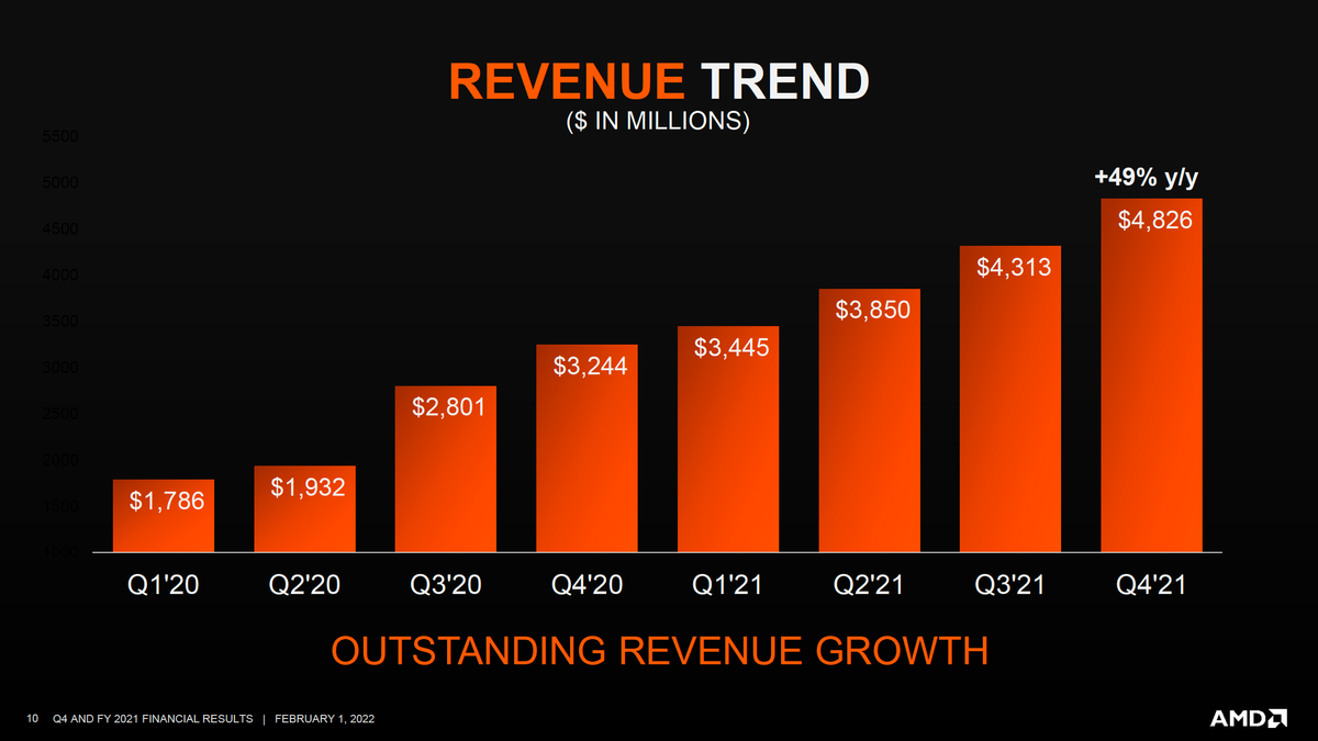 AMD's 2022 Sales Hit $21.5 Billion As It Posts Best Quarter in History ...