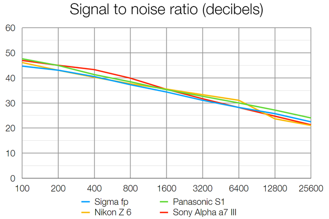 Sigma fp review | Digital Camera World