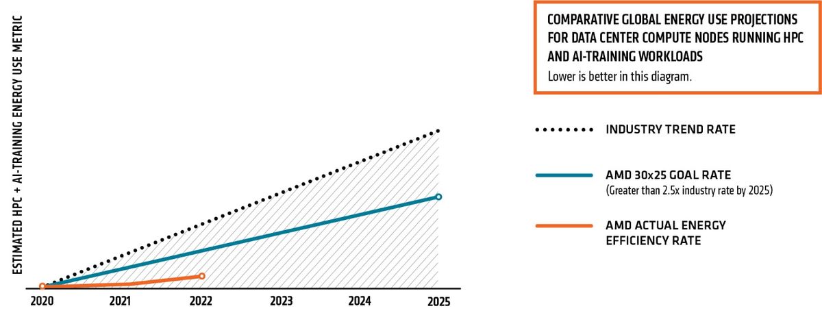 AMD: On Track to Improve Accelerated Datacenter Efficiency by 30x by ...