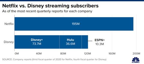Disney Plus races to 73 million subscribers as blockbuster movies move ...