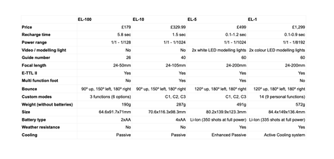 Hands-on Canon Speedlite EL-10 review: bursting onto the scene with a ...