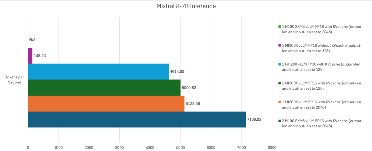 AMD MI300X performance compared with Nvidia H100 — low-level benchmarks ...