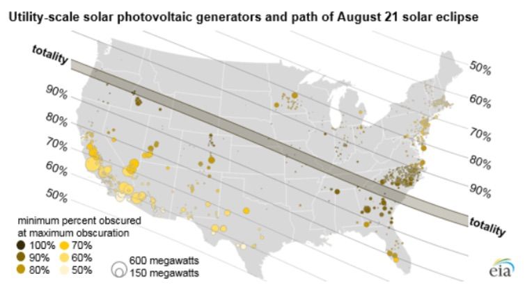 What Blackout? How Solar-Reliant Power Grids Passed the Eclipse Test ...