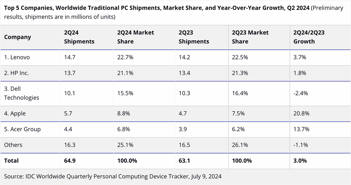 Client PC market grows 3% in Q2 as sales of Apple's computers skyrocket ...
