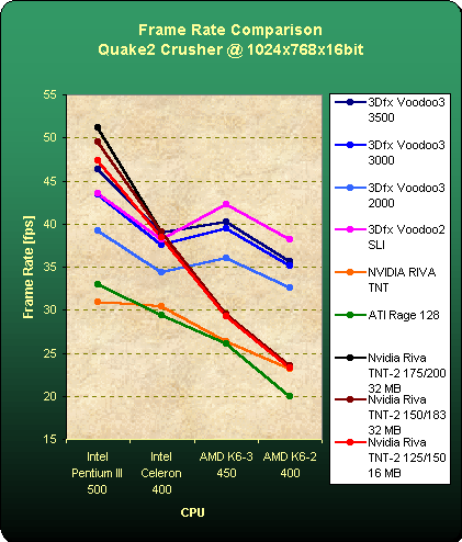 2D Performance - NVIDIA rocks the Boat with TNT2 | Tom's Hardware