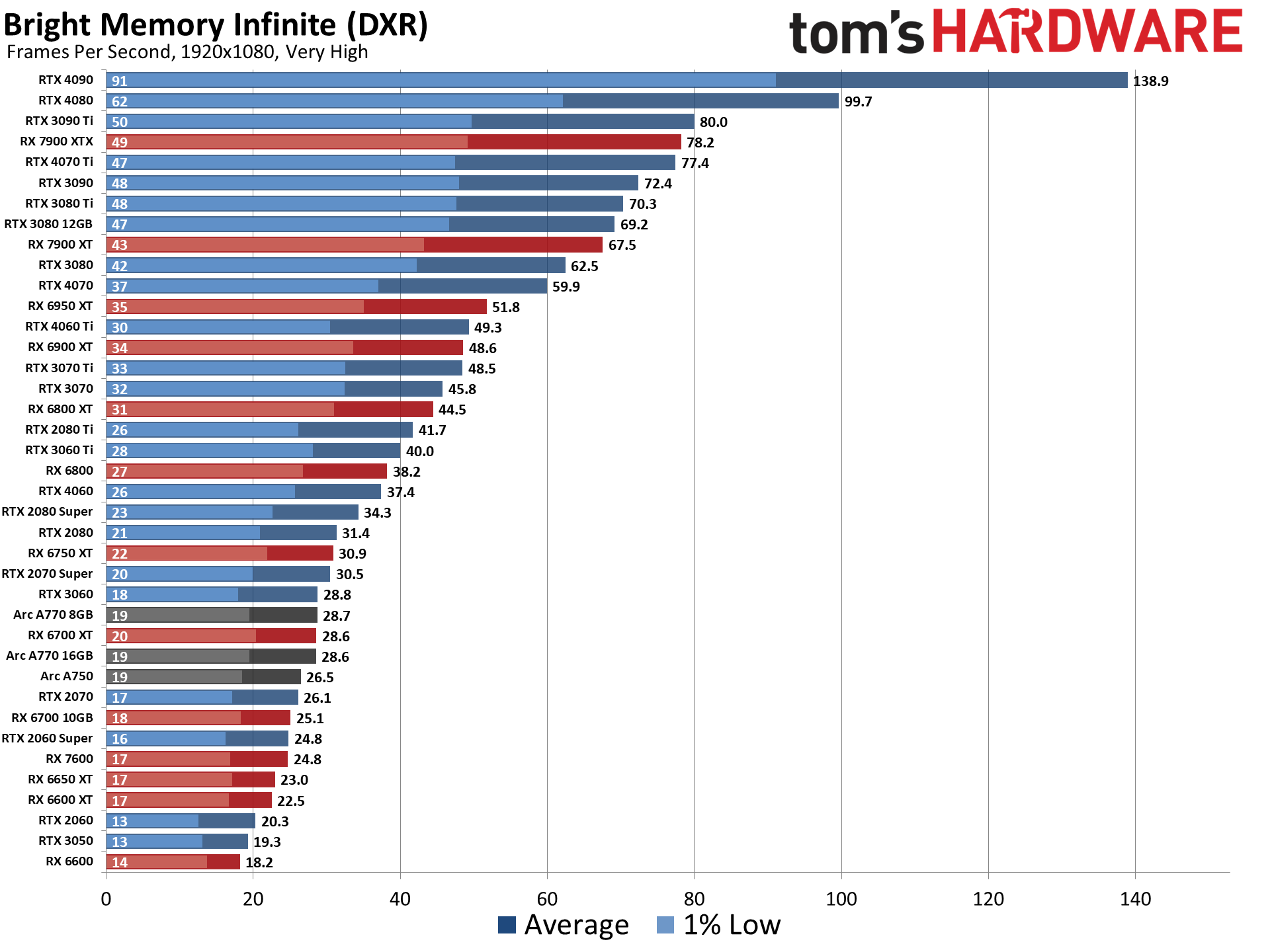 GPU Benchmarks and Hierarchy 2023: Graphics Cards…