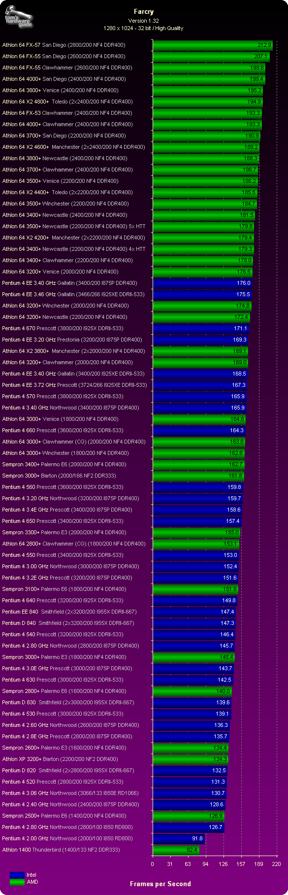 DirectX 9 - The Mother of All CPU Charts 2005/2006 | Tom's Hardware