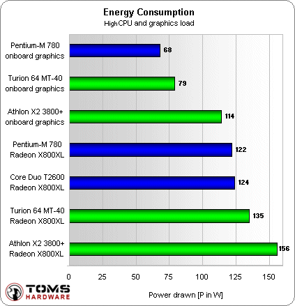 Energy Consumption Test Results - Dual Core Processors For Low-Power ...
