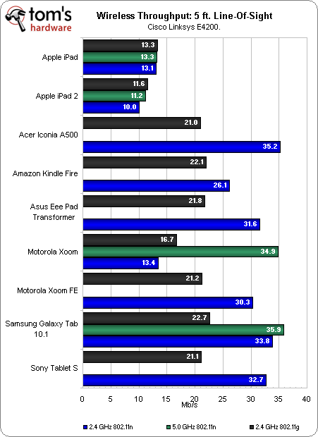 Benchmark Results: Wireless Performance - The Amazon Kindle Fire ...