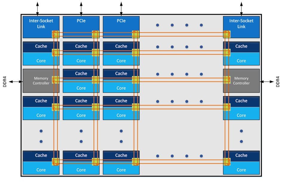 Intel Introduces New Mesh Architecture For Xeon And Skylake-X ...