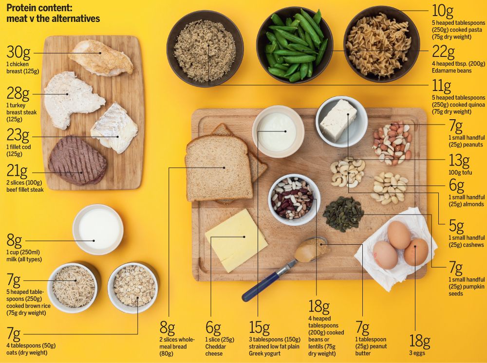 How much protein do cyclists need? | Cycling Weekly