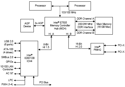 E7505/Placer Chipset Technology In Detail - Two Xeon CPUs Are Better Than One Intel P4 Extreme ...