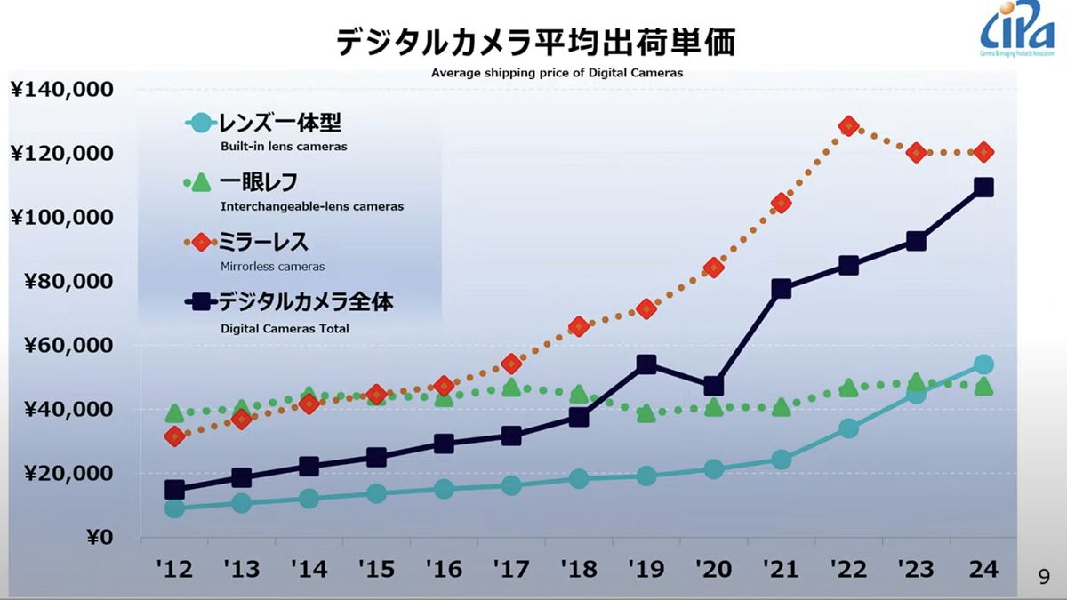 The average price of compact cameras actually surpassed DSLRs last year ...