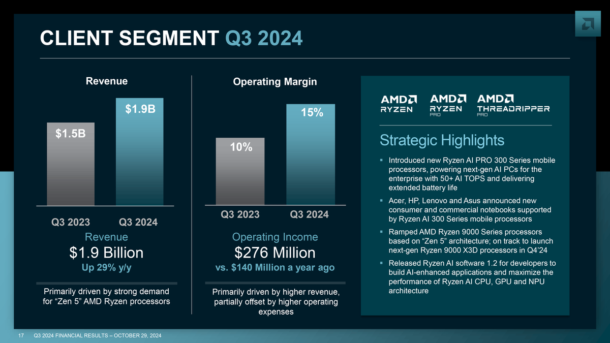 AMD rakes in cash with best quarterly revenue ever amid datacenter ...