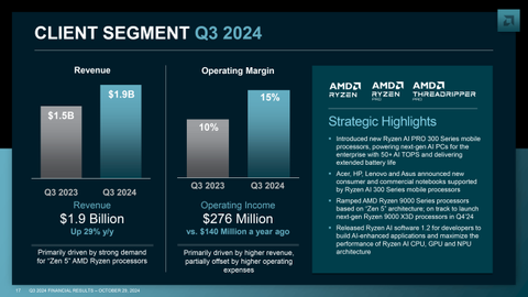 AMD rakes in cash with best quarterly revenue ever amid datacenter ...