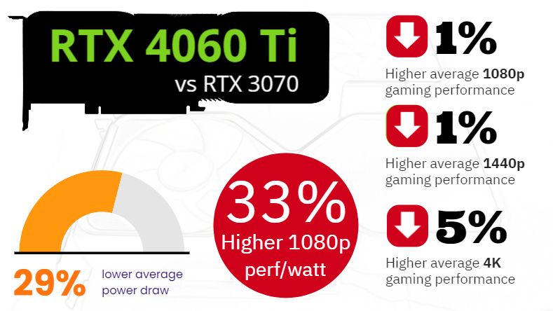 Nvidia RTX 4060 Ti vs RTX 3060 Ti and 7 of its biggest rival GPUs | PC ...