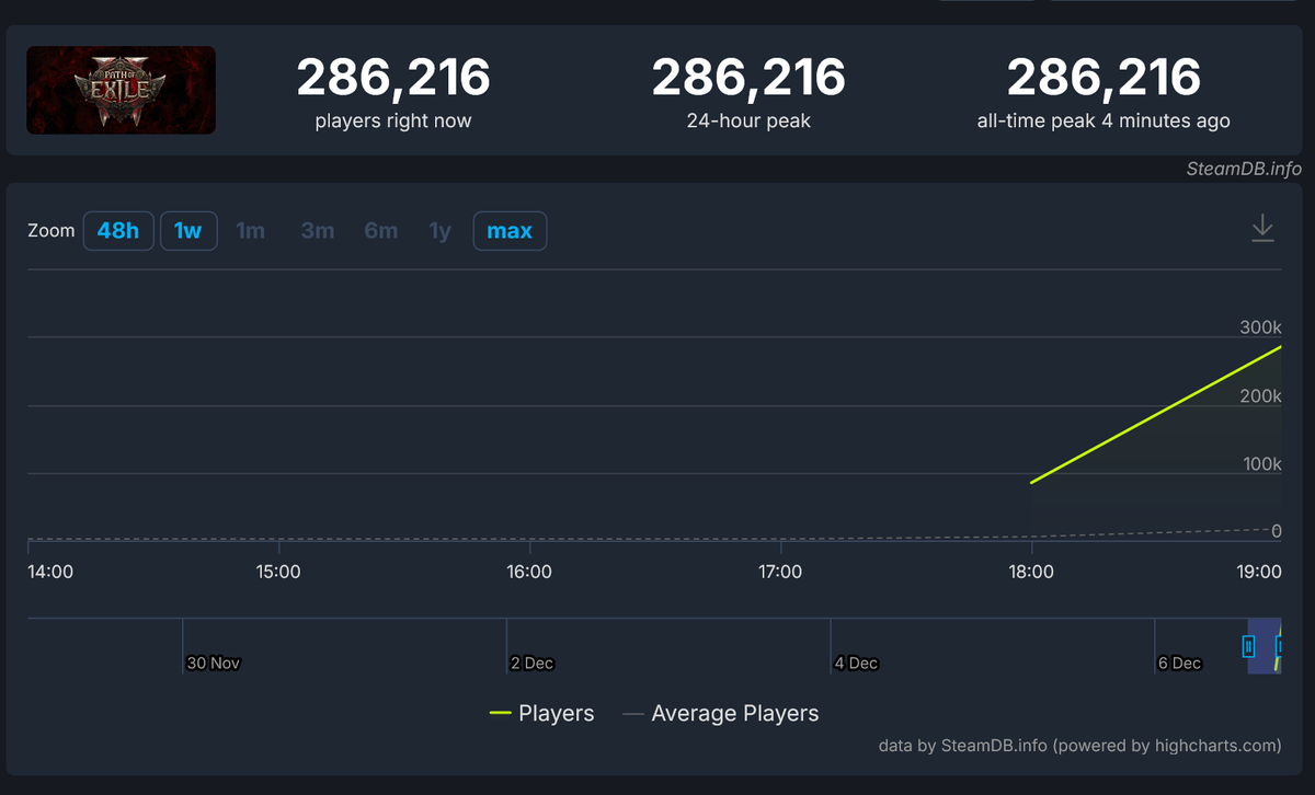 Path of Exile 2 players are finally getting into the game: 'What we are ...