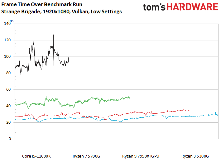 iGPU Benchmarks and AM5 Motherboards, Ryzen 9 7950X and Ryzen 5 7600X ...