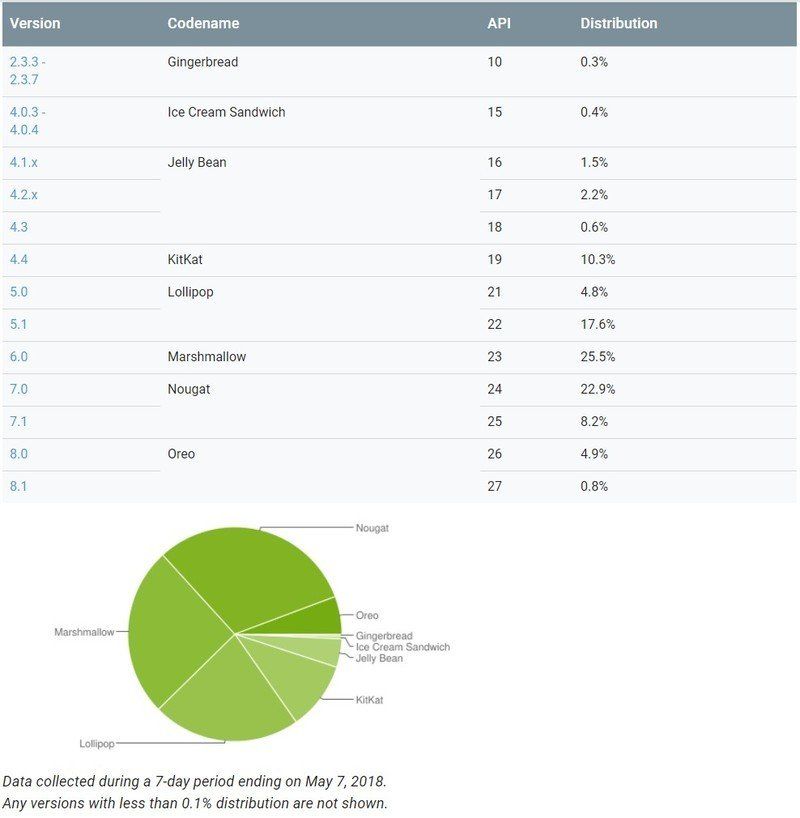 Android distribution numbers: Everything you need to know! | Android ...