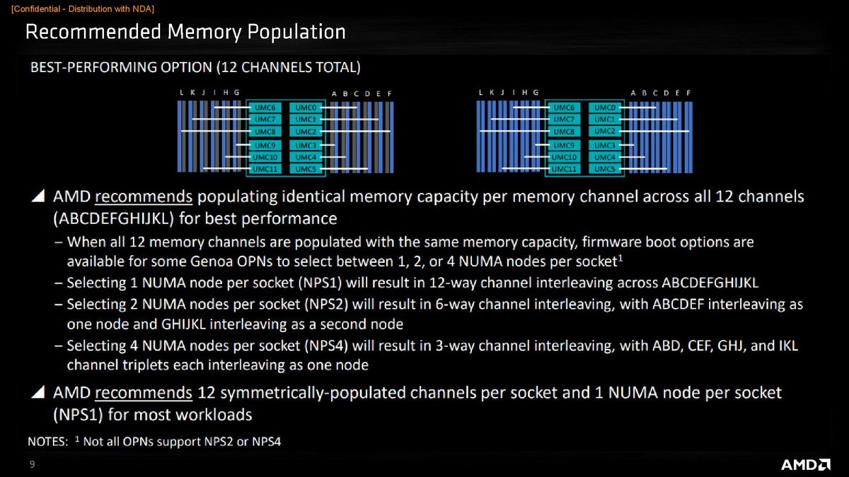 The SP5 Socket, Titanite Test System, Test Setup - AMD 4th-Gen EPYC ...