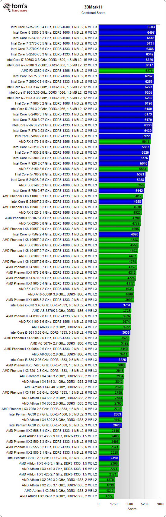 3DMark 11 And Games - CPU Charts 2012: 86 Processors From AMD And Intel ...