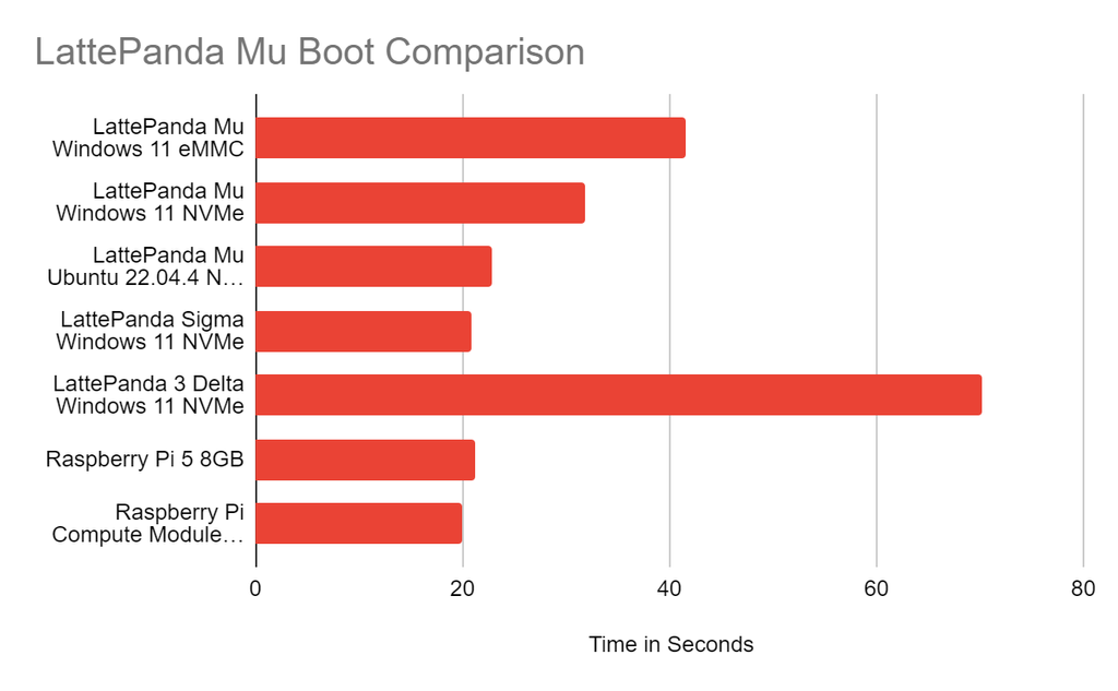 LattePanda Mu Review: Faster than Raspberry Pi 5, But Much More Expensive | Tom's Hardware